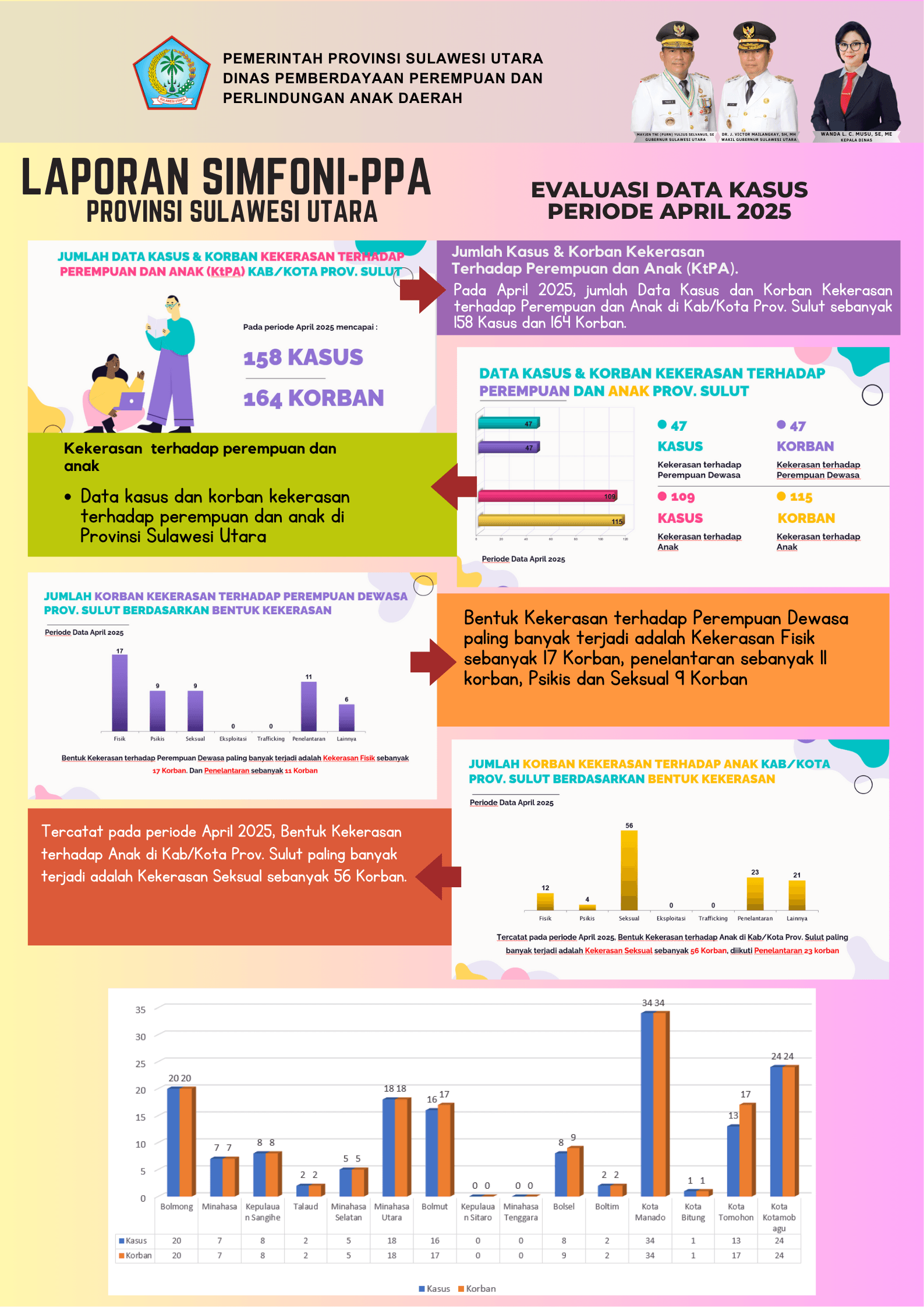 Laporan Simfoni PPA Periode April 2025 - Dinas Pemberdayaan Perempuan dan Perlindungan Anak ...